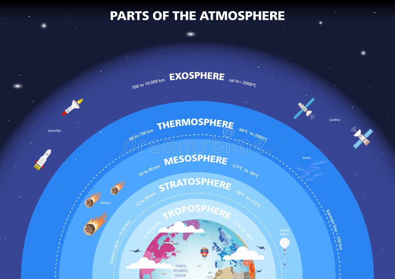 Parts of the Atmosphere Vector Infographic Illustration Stock Vector ...