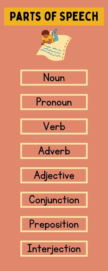 Parts of Speech Writing Infographic Grammar Poster Stock Illustration ...