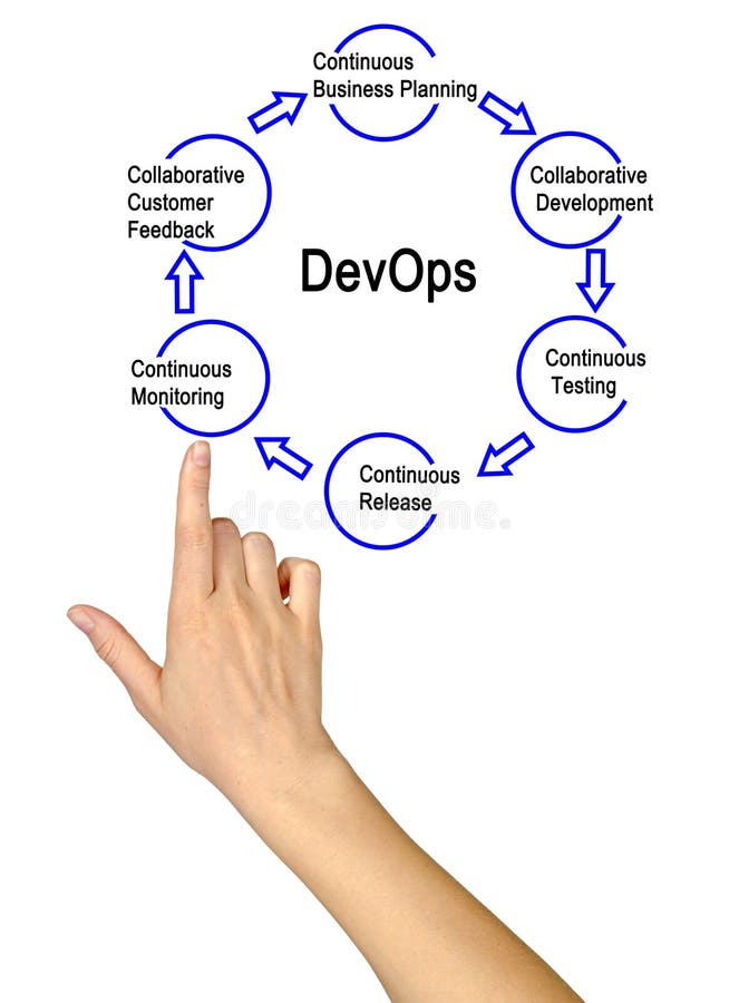Pasos En El Proceso De DevOps Imagen de archivo - Imagen de proceso ...