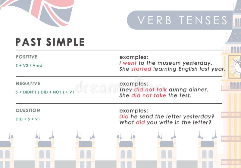 Past Simple Rule for the Study of Tenses in English. the Concept of ...