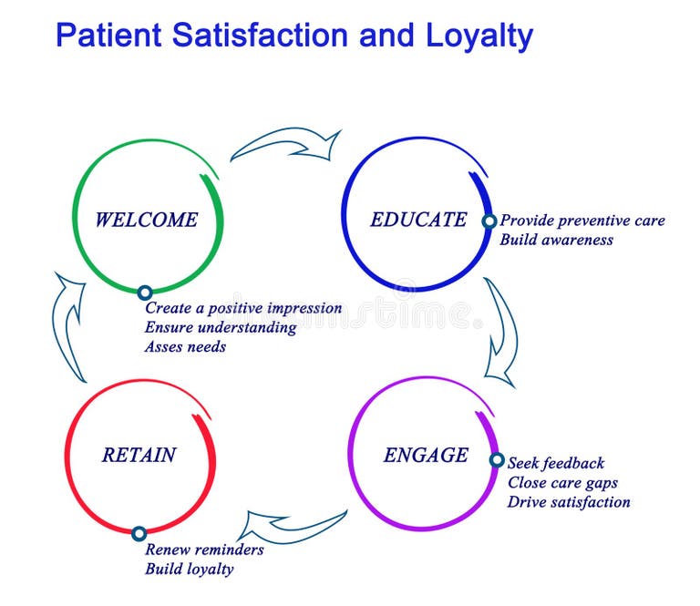 Patient Satisfaction Stock Illustrations – 1,101 Patient Satisfaction ...