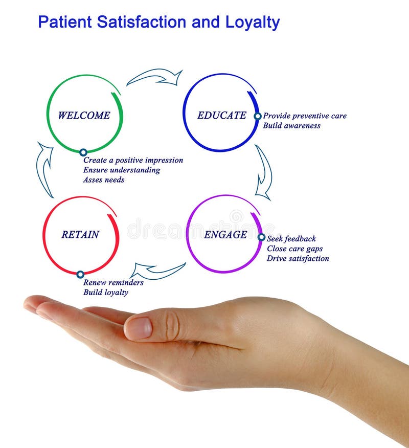 Patient Satisfaction and Loyalty Stock Photo - Image of gaps, process ...
