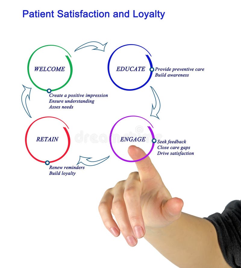 Patient Satisfaction and Loyalty Stock Image - Image of health, loyalty ...