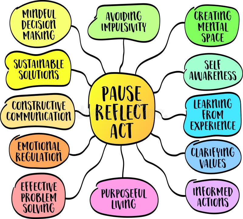 Pause, Reflect, Act - Mindful Approach To Decision Making and Action in ...