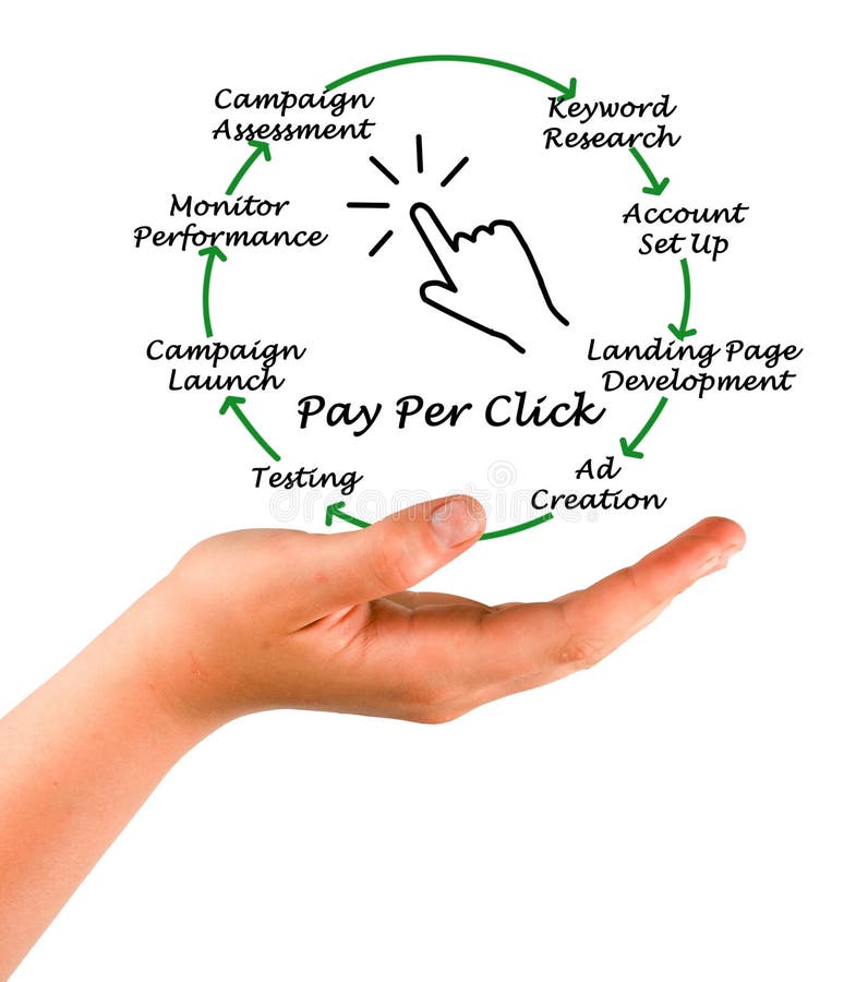 Pay Per Click Process stock image. Image of keyword, placement - 85628981