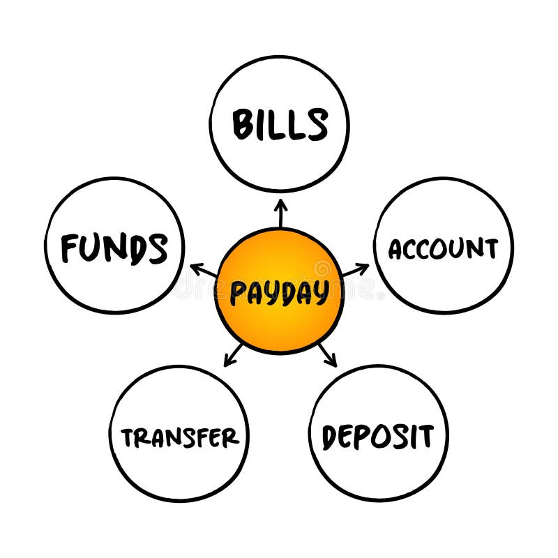 Payday Mind Map Concept for Presentations and Reports Stock ...