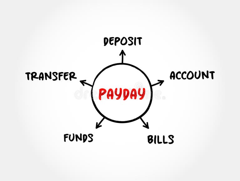 Payday Mind Map Concept for Presentations and Reports Stock ...