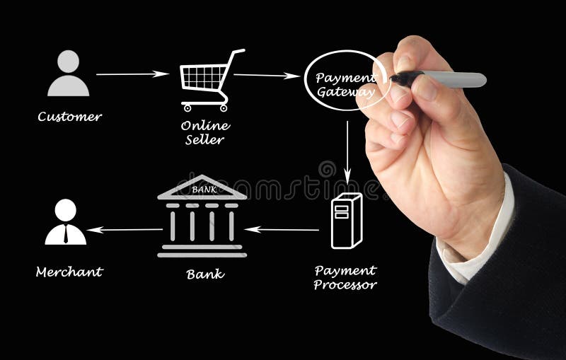 Payment processing stock image. Image of method, concept - 84308321