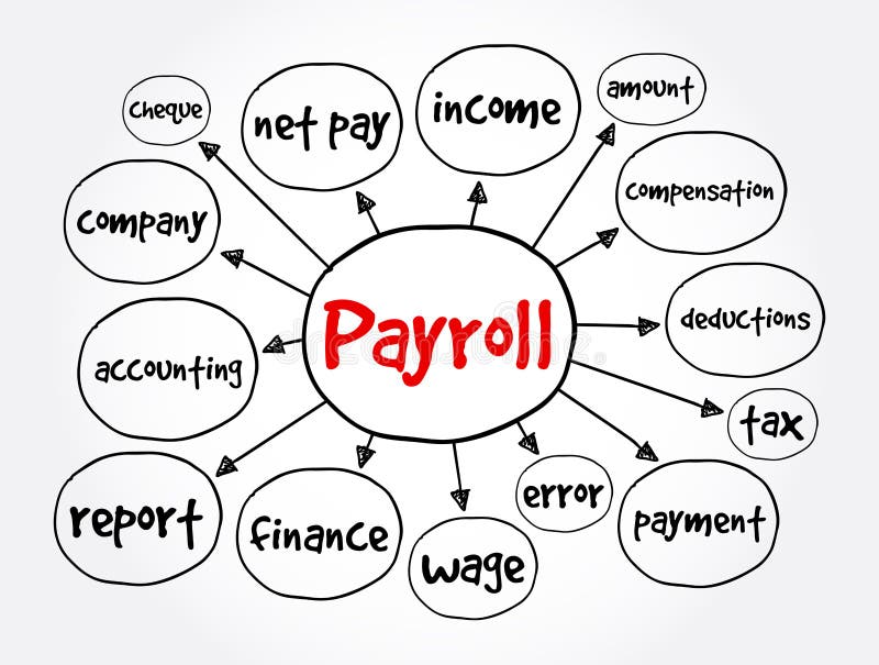 Payroll Mind Map, Business Concept for Presentations and Reports Stock ...
