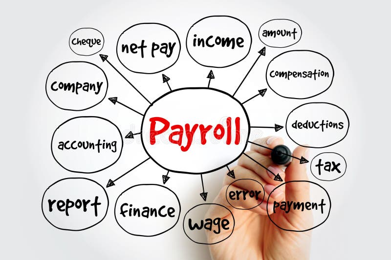 Payroll Mind Map, Business Concept for Presentations and Reports Stock ...