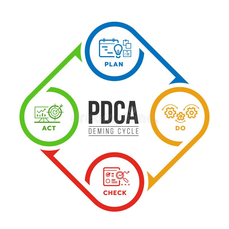 PDCA or Deming Cycle Chart Diagram with Plan, Do, Check and Act Line ...