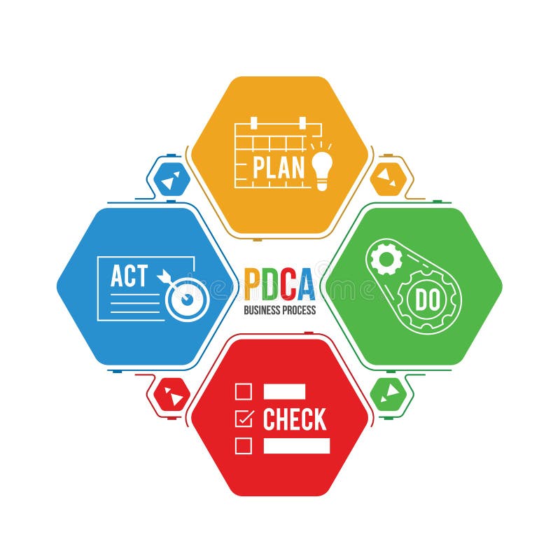 PDCA Business Process Diagram with Plan ,Do ,Check and Act Icon Sign in ...