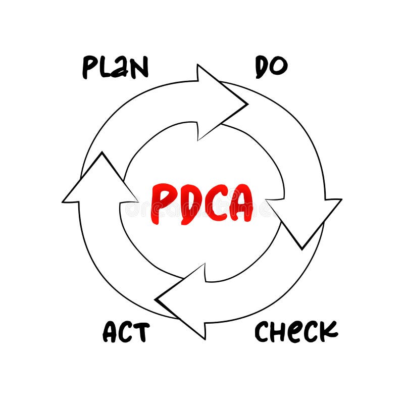PDCA - Plan Do Check Act Chart Process, Business Concept for ...