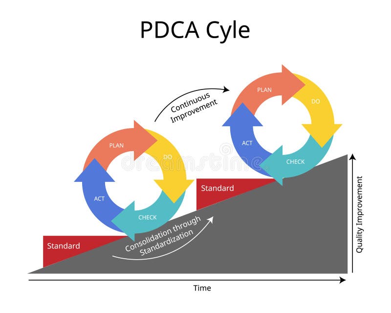 PDCA or Plan, Do, Check, Act for Continuous Improvement Stock Vector ...