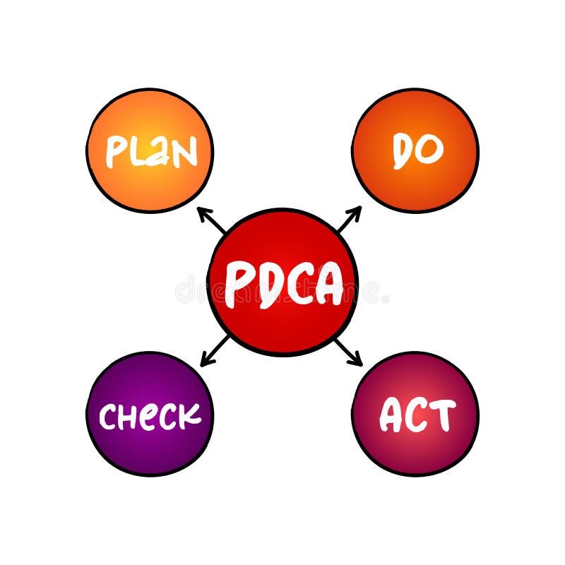 PDCA Planâ€“doâ€“checkâ€“act - Management Method Used in Business for ...