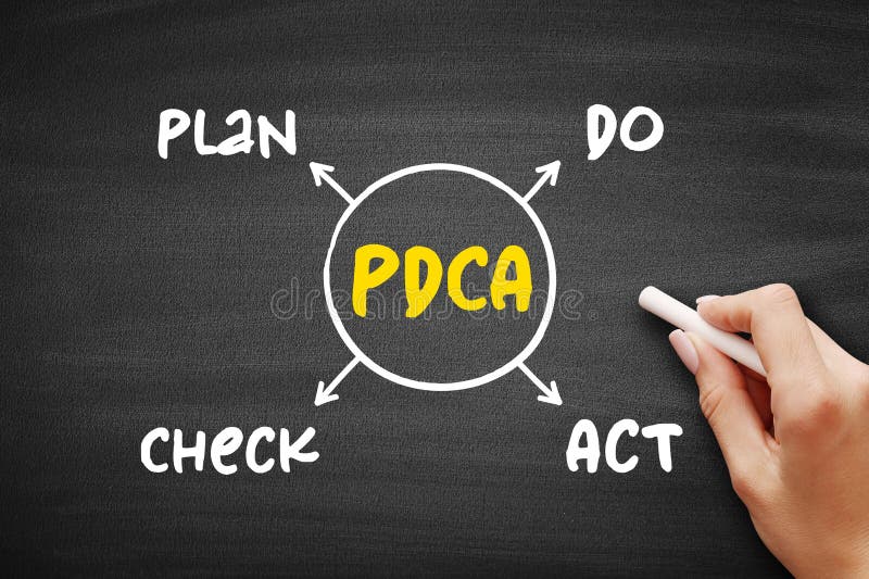 PDCA - Management Method Used in Business for the Control and ...
