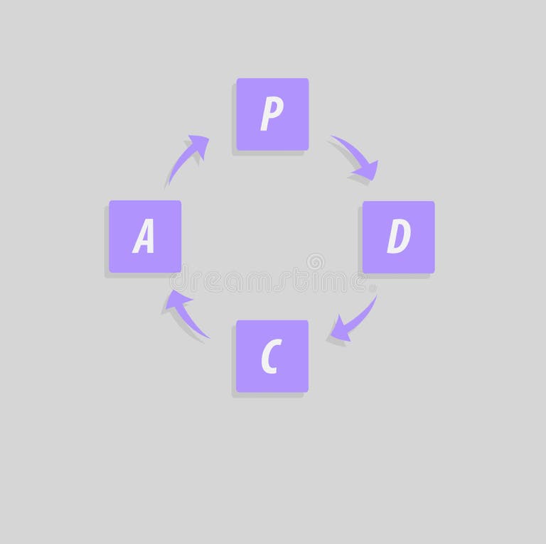 Act Method Deming Cycle Circle Stock Illustrations – 120 Act Method ...