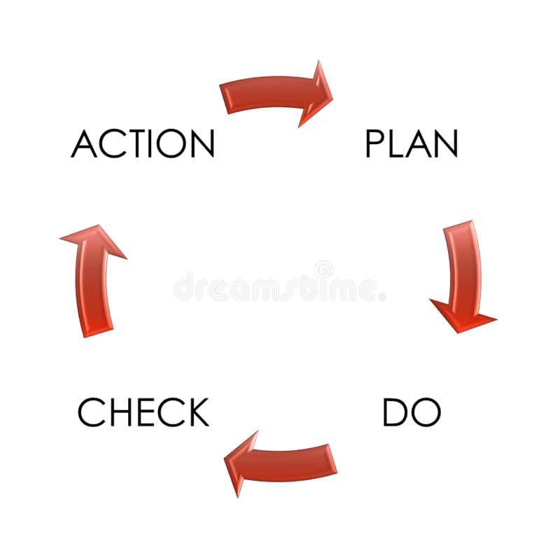 PDCA plan-do-check-act stock illustration. Illustration of demings ...
