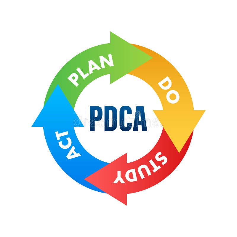 PDCA - Plan Do Check Act, Quality Cycle. Improvement Tool. Vector Stock ...