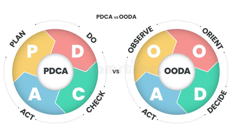 PDCA (plan, Do, Check, Act) Vs OODA (observer, Orient, Decide, Act ...