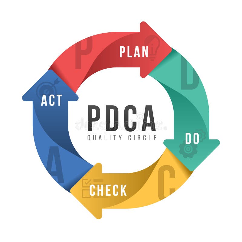 PDCA Quality Cycle Chart Diagram with Plan Do Check and Act in Curve ...