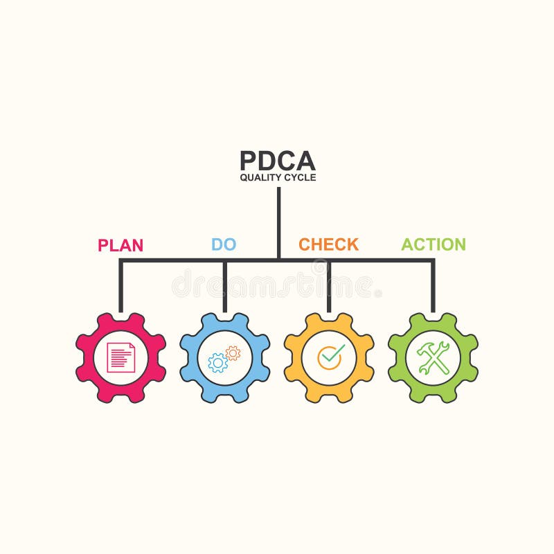 PDCA Quality Cycle Vector Sign Element Concept Design Stock Vector ...