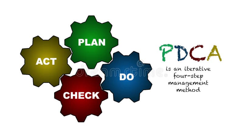 Plan Do Check Act (PDCA) Quality Cycle Video Stock Video - Video of ...