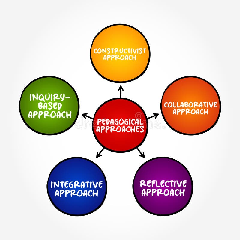 Pedagogical Approaches (method and Practice of Teaching, Especially As ...