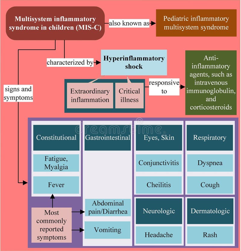 Pediatric Multisystem Inflammatory Syndrome - Signs and Symptoms Stock ...