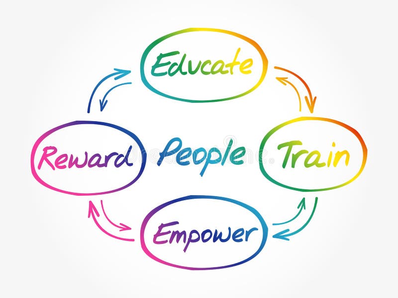 People Development Concept Circle Stock Illustration - Illustration of ...