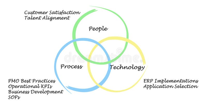 People,process, and Technology Stock Illustration - Illustration of ...