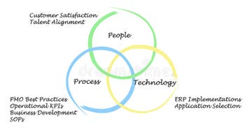 People Process Technology Stock Illustrations – 39,761 People Process ...