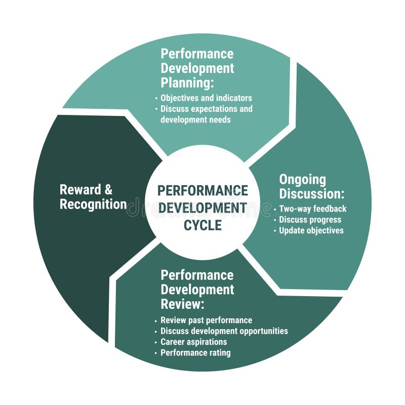 Performance Development Cycle Scheme. Methodology Circle Diagram with ...