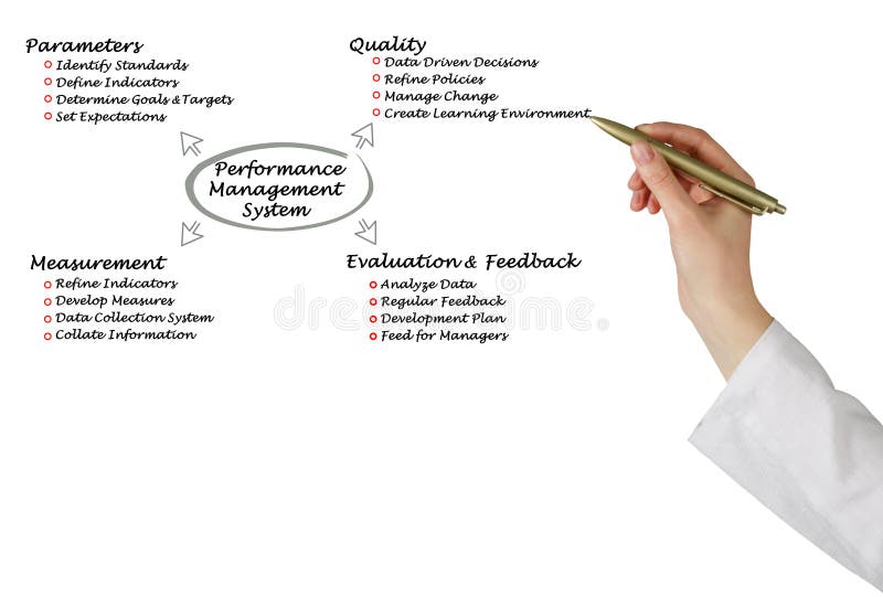 Performance Management System Stock Illustration - Illustration of ... Performance Management System Stock Illustration - Illustration of ...