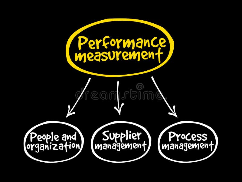 Performance Measurement Mind Map Stock Illustration - Illustration of ...