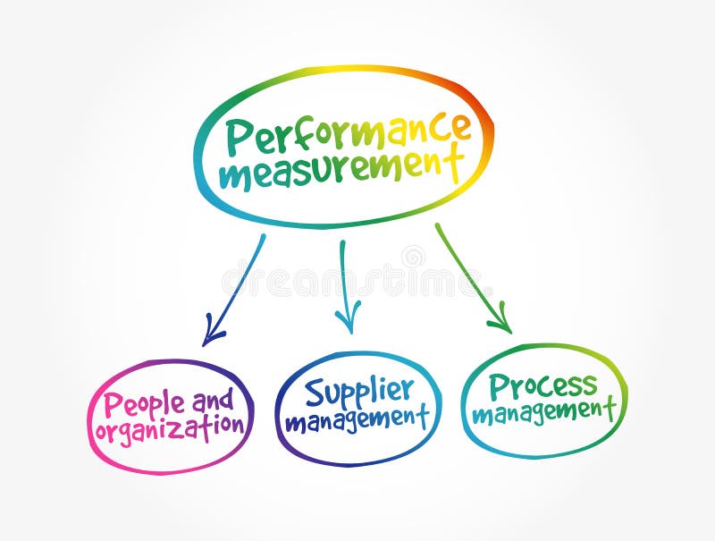 Performance Measurement Mind Map with Marker, Business Management ...