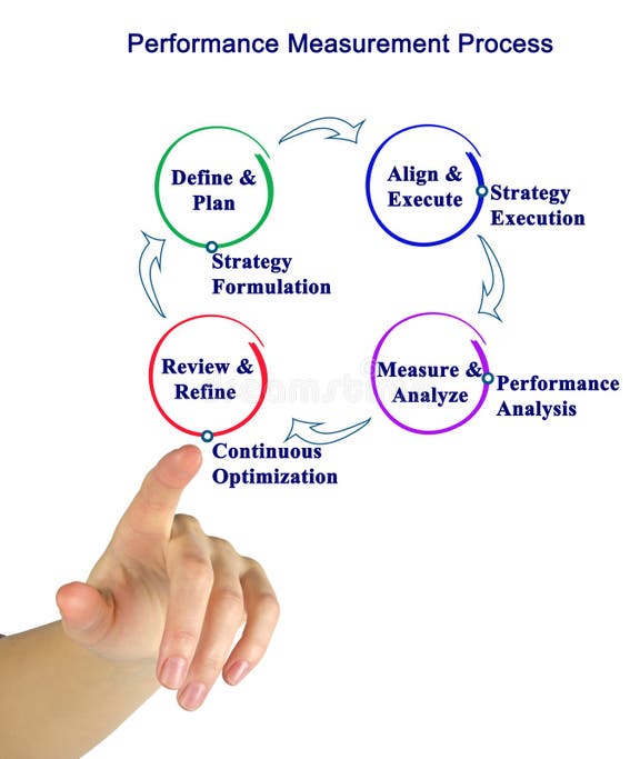 Performance Measurement Process Stock Image - Image of lecture ...