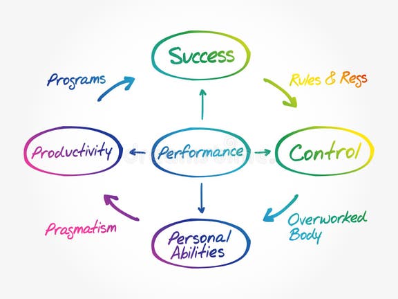 Performance Mind Map Flowchart Stock Illustration - Illustration of ...