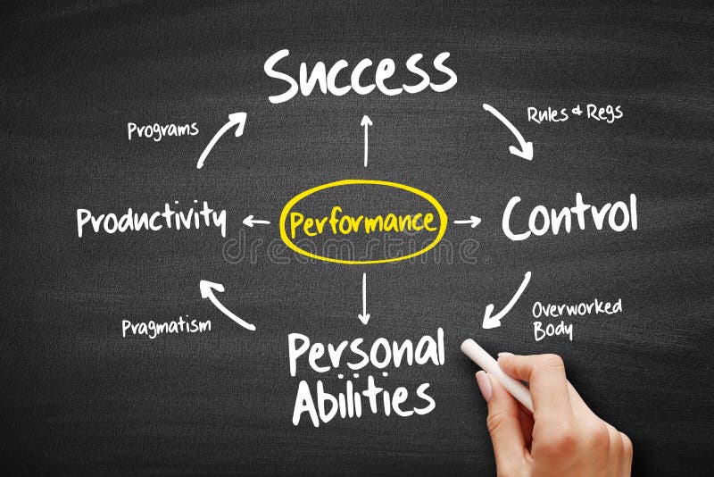 Performance Mind Map Flowchart, Business Concept for Presentations and ...