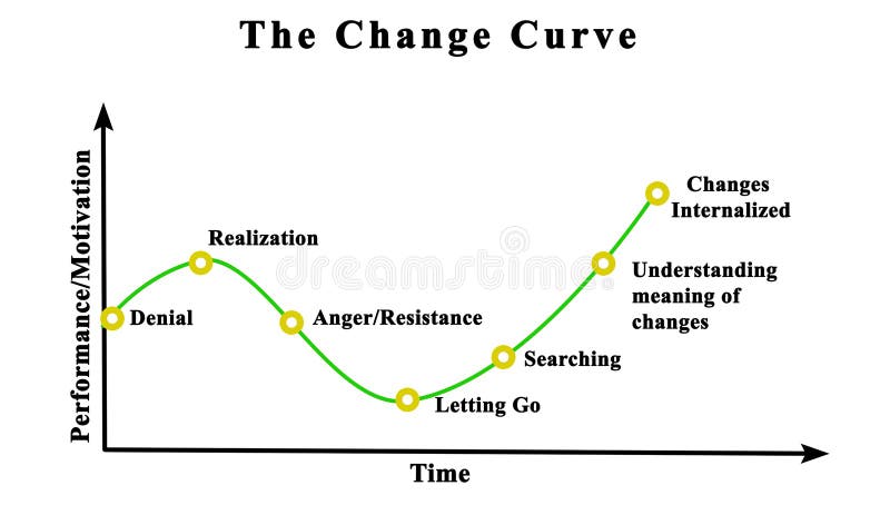 Performance/Motivation Graph Stock Illustration - Illustration of ...