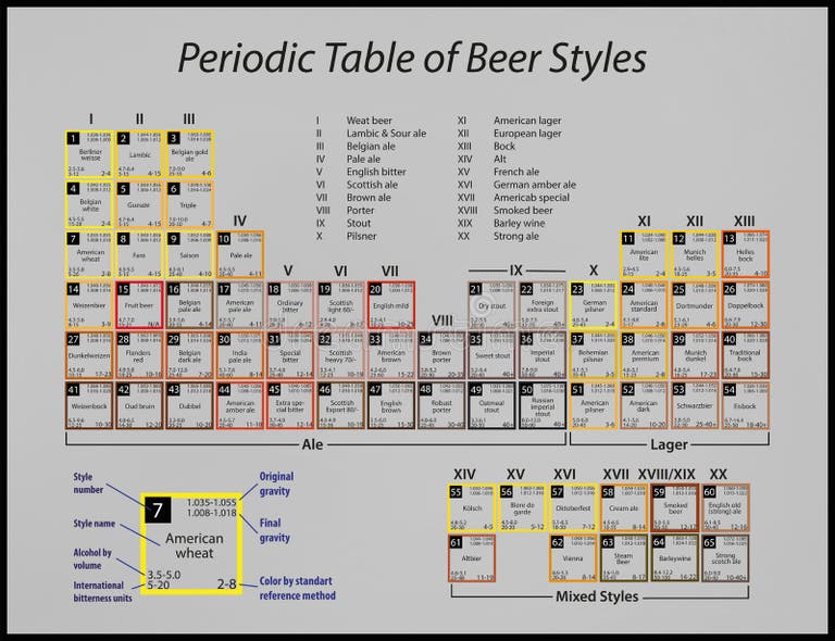 Periodic Table of Beer Styles Stock Illustration - Illustration of text ...
