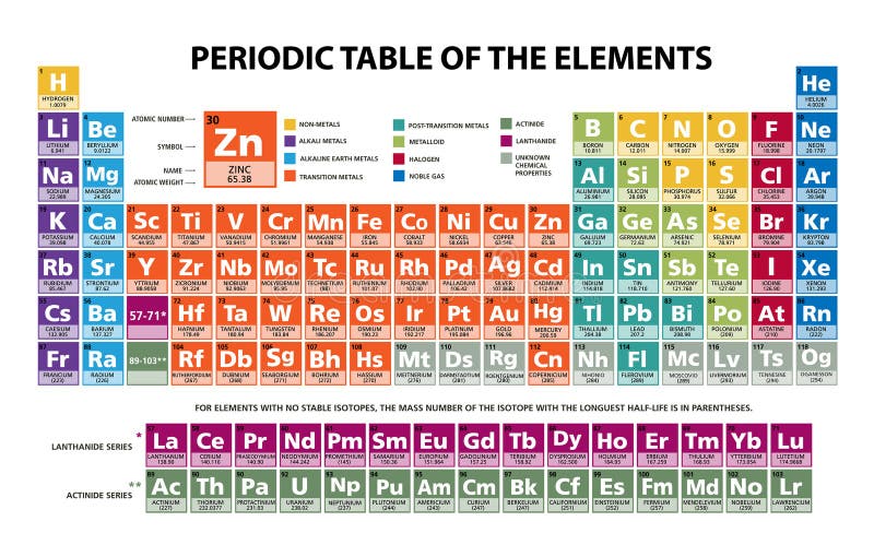 Periodic Table of the Chemical Elements Chart Illustration Vector Stock ...