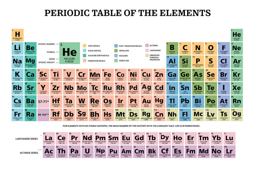 Periodic Table of the Chemical Elements Chart Illustration Vector ...