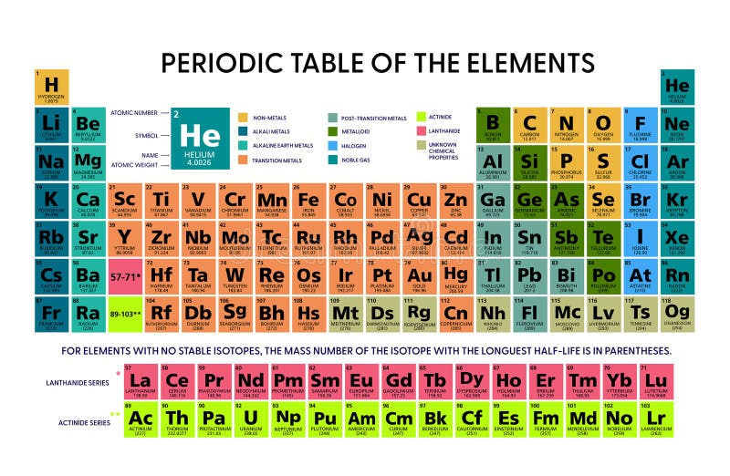 Periodic Table of the Chemical Elements Chart Illustration Vector ...