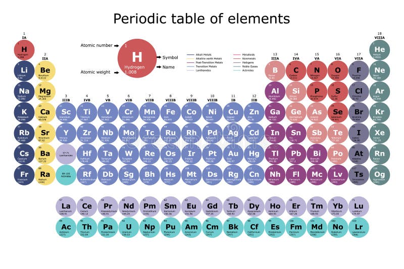 Periodic Table Classification of the Chemical Elements with Their ...