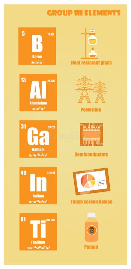 Periodic Table of Element Group III Stock Illustration - Illustration ...