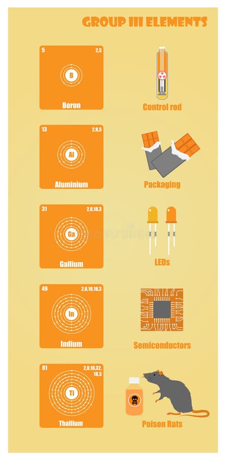 Periodic Table of Element Group III Stock Illustration - Illustration ...