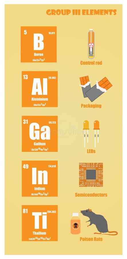Periodic Table of Element Group III Stock Illustration - Illustration ...