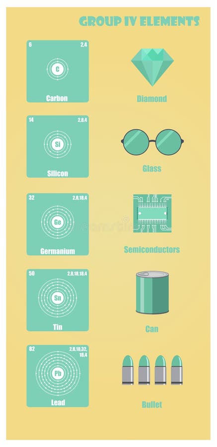 Periodic Table of Element Group IV Stock Illustration - Illustration of ...