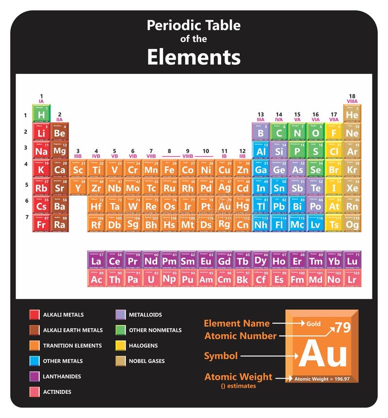 The Periodic Table of the Element with Bohr Atomic Model for All ...